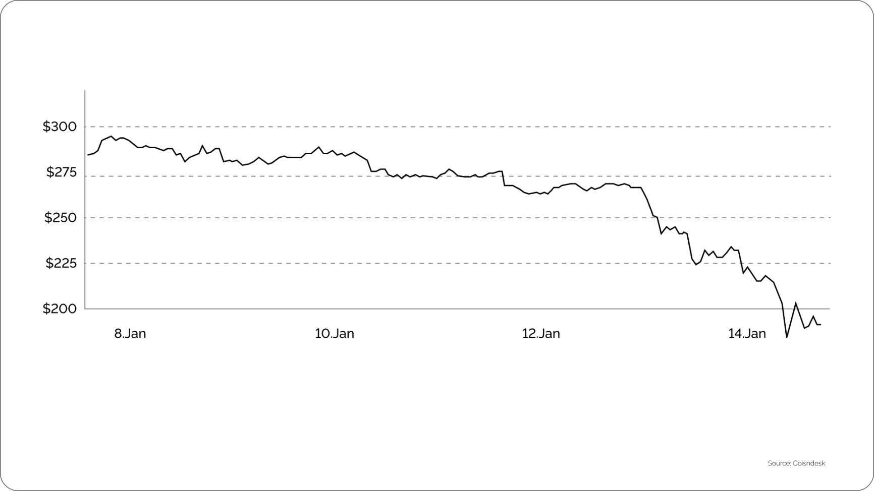What Is Capitulation in the Crypto Market? | CoinsPaid